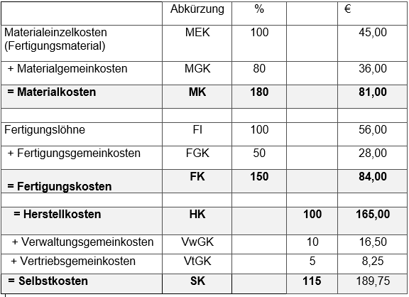 Ermittlung der Selbstkosten auf Normalkostenbasis