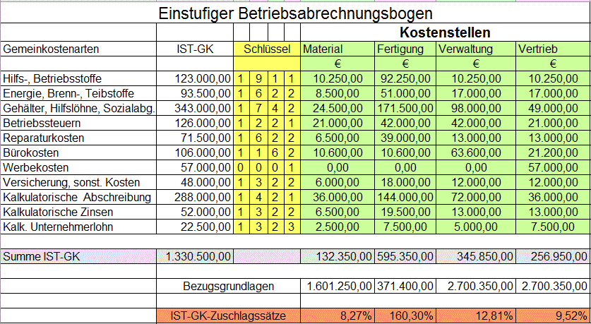 einstufiger Betriebsabrechnungsbogen