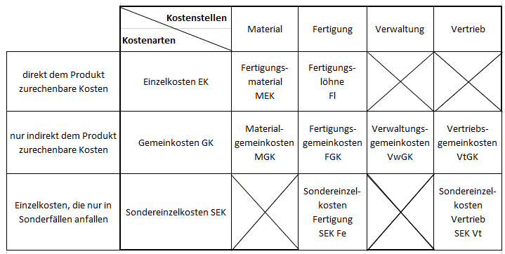Kostenstellen und Kostenarten