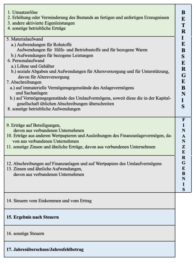 Buchführung - 4. Gesamtkostenverfahren